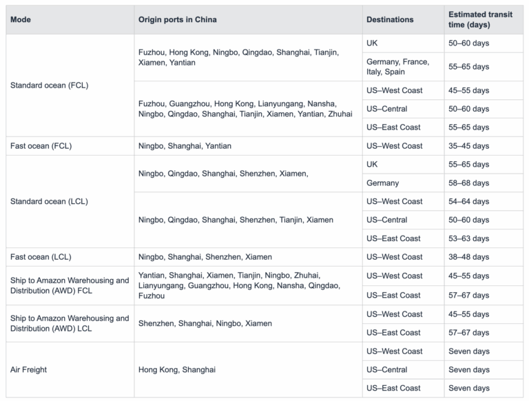 How does Amazon Global Logistics work? - Threecolts Blog